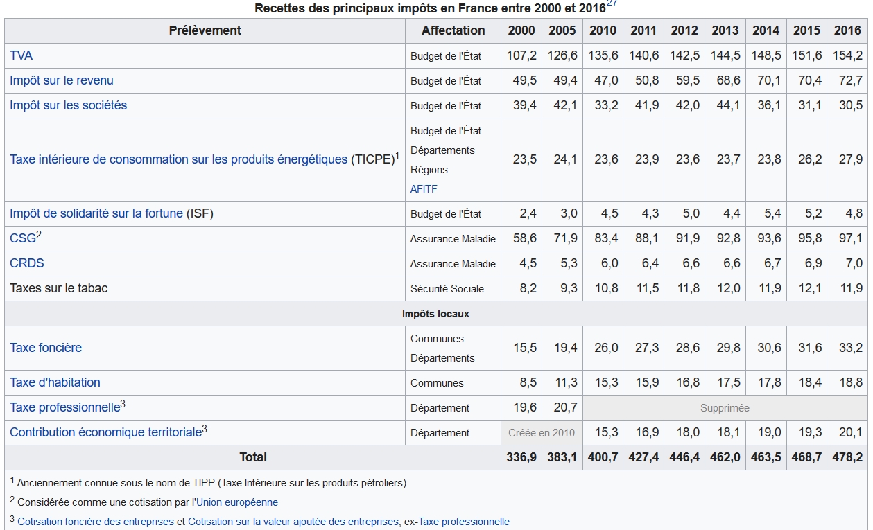 impots – Ma Voa